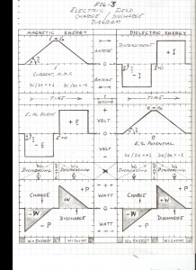 Four Quadrant Energy Exchange in Magnetic & Dielectric Fields of ...
