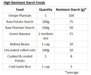 Resistant Starch – a concise guide to the biohack of the decade ...